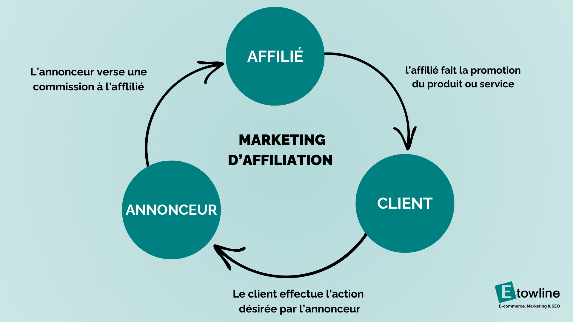 Le marketing d'affiliation, c'est quoi ? Définition, Guide | Etowline