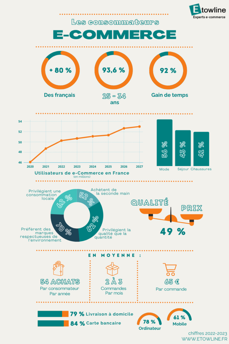 Infographie : Les consommateurs et le e-commerce - Etowline